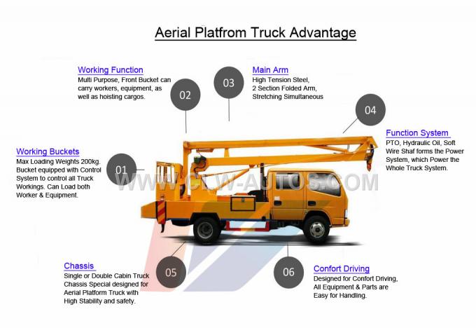 High Altitude Operation Truck / 20 Meter Skylift Telescopic Boom Aerial ...